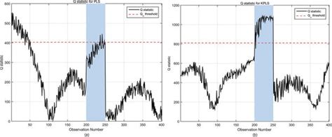 Process Monitoring Using Data Based Fault Detection Techniques