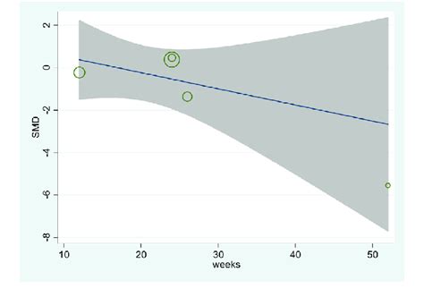 Meta Regression Of Drug Delivery Time And Pasp Of Hfpef Patients