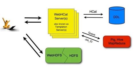 Connecting To Apache Hive And Apache Pig Using SSIS Hadoop Components