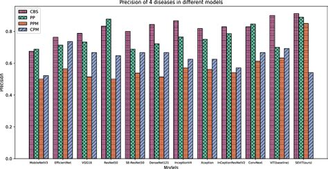 Precision Of Four Diseases In Different Models Cr Corn Rust Cbs Corn