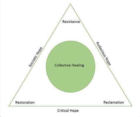 Radical Healing Justice Framework In Schools Download Scientific