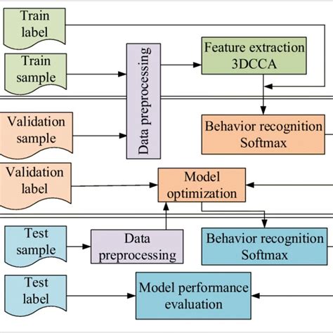 Overview Of A Self Supervised Learning Model For Action Recognition