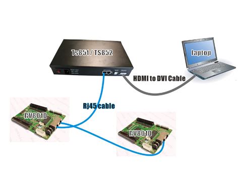 Linsn TS TS D Fullcolor LED Display Exterior Sender LED CARD Shopping