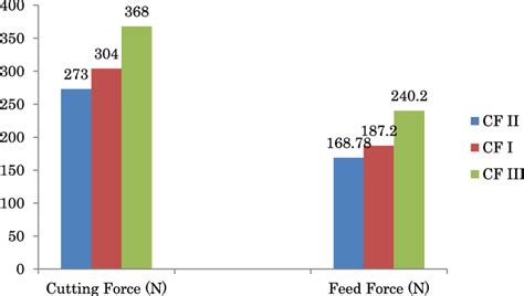 Cutting Force And Feed Force Observation Download Scientific Diagram