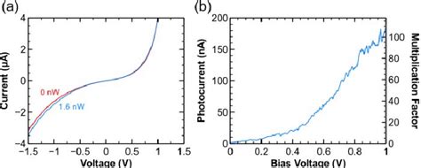 A Iv Curves Of Inp Nanowire Apd Under Dark And 16 Nw Laser Download Scientific Diagram