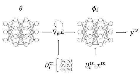 [2307 04722] advances and challenges in meta learning a technical review