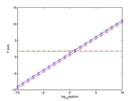 3 Y Axis Log 10 X ε − X Marked By Log 10 Xε − X Marked By Download Scientific