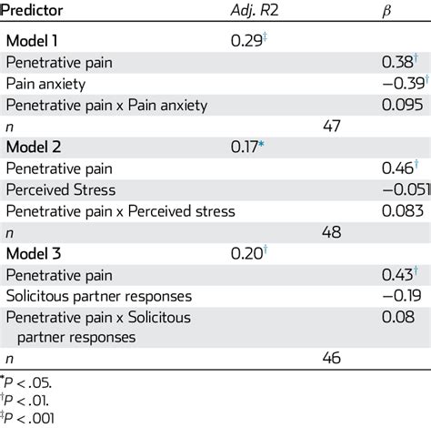 Summary Of Multiple Regression Analyses For Variables Predicting