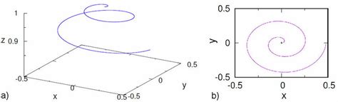 Shapes For The Locus A And Its Projection On To Xy Plane B Initial Download Scientific