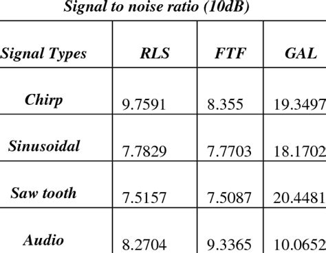 Comparison Of Signal To Noise Ratio Of Rls Ftf Gal Algorithms When Download Table