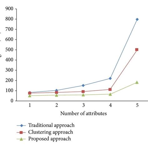 A Comparison Of Node Selection Time With 1 K A 10 K B And 100 K