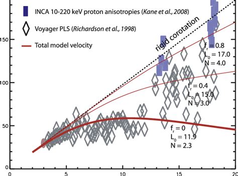The Model Function And Measured Values Of Azimuthal Flow Velocity As A