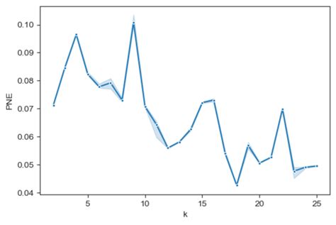 The Median Pne For Using The Geodesic Distance Over A Range Of