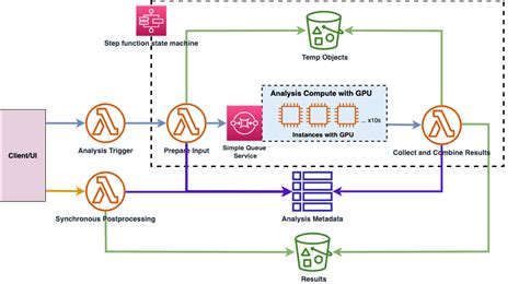 delivering near real time insights using aws lambda with autodesk