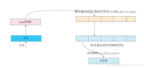dpdk 报文收发流程（二十五） dpdkclient csdn博客