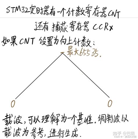 【电机控制算法】svpwm算法的实际工程实现（基于simulink与stm32外设场景的仿真） 知乎