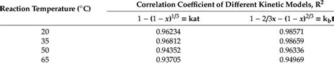 Correlation Coefficient R Values For The Different Reaction Download Scientific Diagram