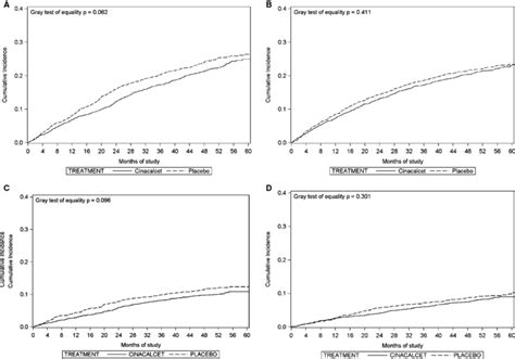 Cumulative Incidence Function Plots Intention‐to‐treat Analysis Of