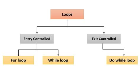 What Is Loop Statement In C R Programming
