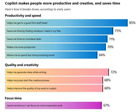 Über Den Nutzen Des Ms 365 Copilots
