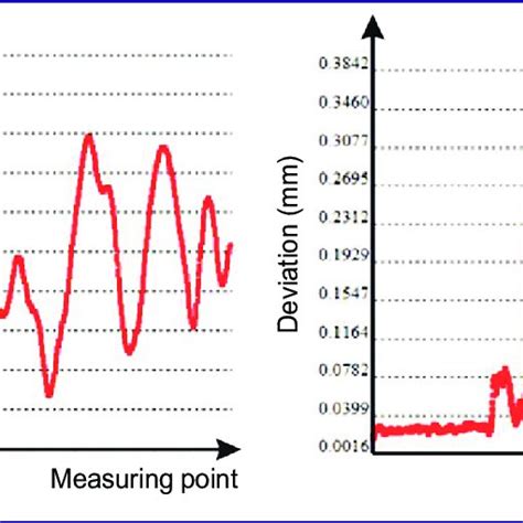 Deviations Of Coordinate Points From The Circle In A Curve Trajectory