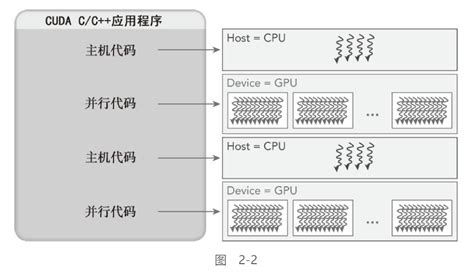 Cuda编程第二章 Cuda编程模型cuda Pthread Csdn博客