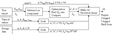 XFMR Core