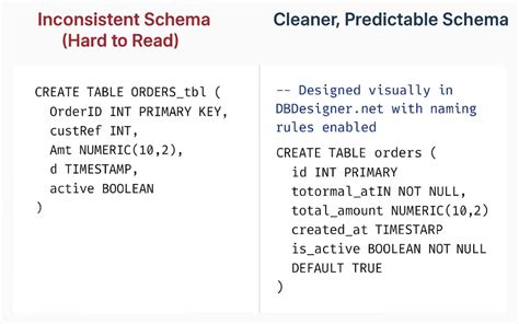 Database Naming Conventions Archives Db Designer