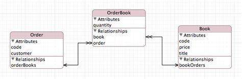 Ios Model And Populate Core Data Many To Many Relationship With Attribute Stack Overflow