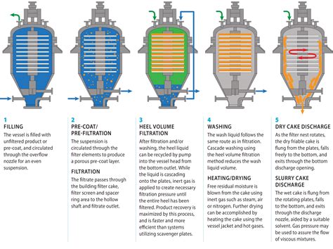 Vertical Pressure Leaf Filters Steri Technologies