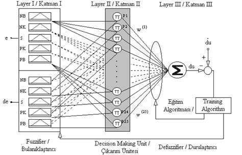 The Network Structure Of Fno System Şekil 7 Bse Ağ Yapısı Katman I