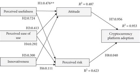 Final Analysis Of The Structural Equation Model Download Scientific