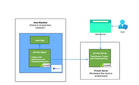 Monitoring And Troubleshooting Java Applications In Docker Containers