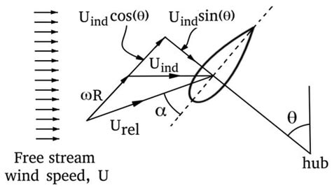 Double Multiple Streamtube Analysis Of A Flexible Vertical Axis Wind
