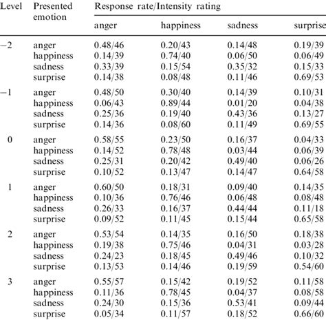 Response Matrices Of Response Rates And Intensity Ratings Obtained For Download Table