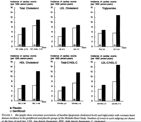 Important HDL Trig And Ratios Matter Drug Trials Deliver LCHF The Fat Emperor