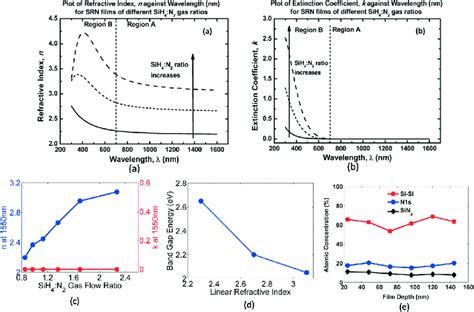 A Refractive Index As A Function Of Wavelength For Silicon Rich Download Scientific Diagram