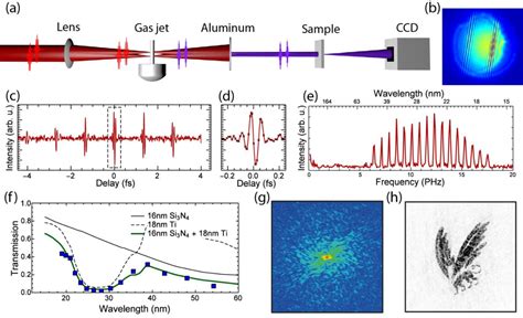 Figure 1 From Broadband Extreme Ultraviolet Interferometry And Imaging Semantic Scholar