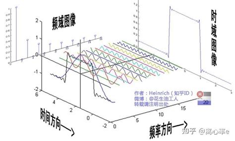Python 使用numpy对数据作傅里叶 fourier 变换 知乎