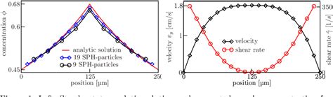 Figure 1 From Sph Simulation Of Shear Induced Powder Migration In Injection Moulding Semantic