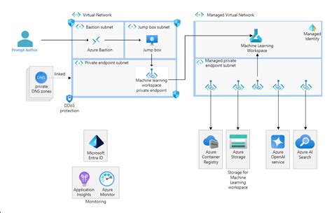 Azure OpenAI基线OpenAI端到端聊天参考架构