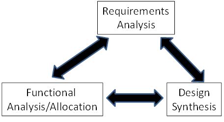The Manager S Guide 6 4 Functional Analysis And Allocation