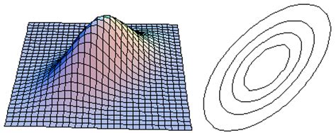 Multivariate Normal Distribution
