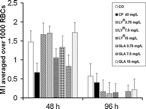 Mitotic Index Mi Per 1000 Cells In R Arenarum Larvae Treated With