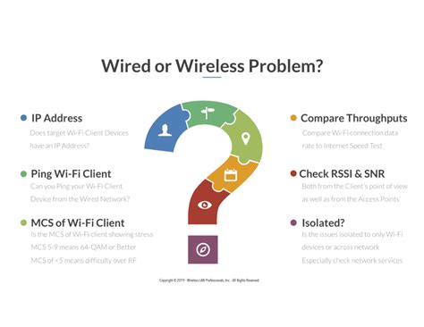 Resources For Troubleshooting Wireless Lans Wireless Lan Professionals