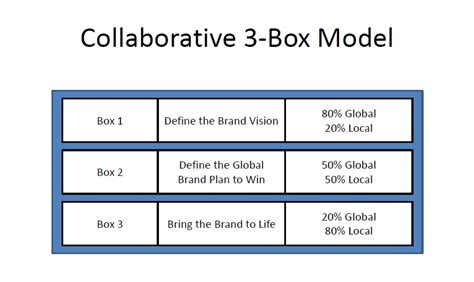 Collaborative 3 Box Model