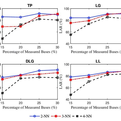 the lars of nn classifier with different layer depths in terms of