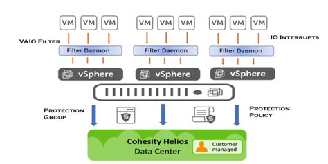 Cohesity Cdp For Vmware