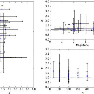 Synthesis Of B Value Distributions Compared To A Depth B Magnitude Download Scientific