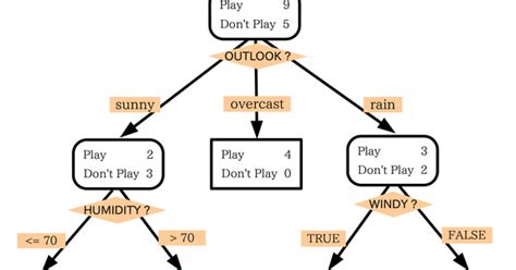 ai ch14 機器學習 2 決策樹 decision tree mr opengate